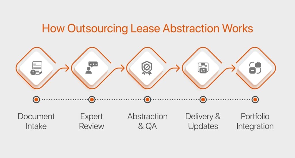 Top Lease Abstraction Frequently Asked Questions – II