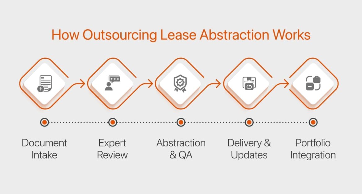 Top Lease Abstraction Frequently Asked Questions – II