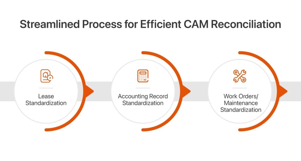 How to streamline your CAM reconciliation process using best practices