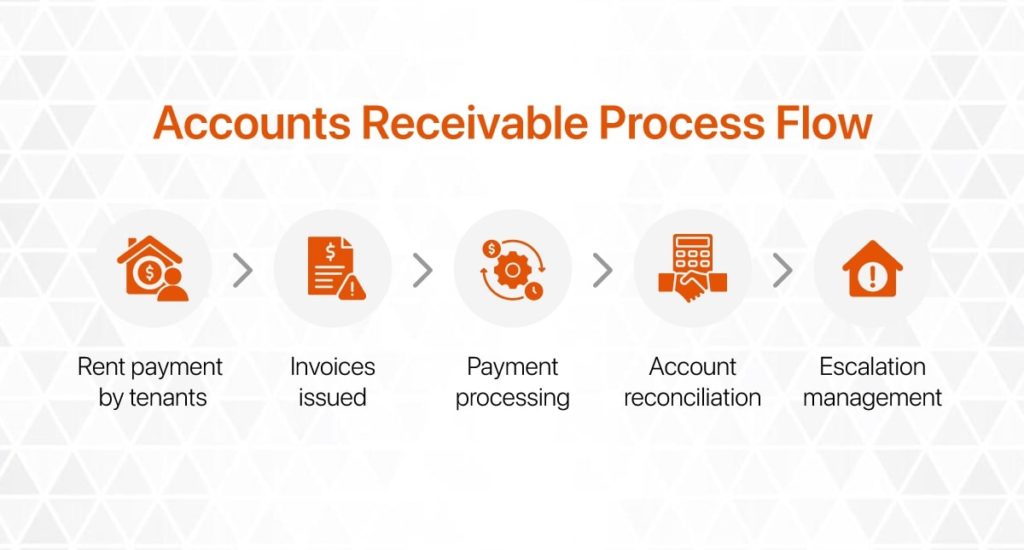 Smart Choice for Real Estate: Outsource Accounts Receivable!