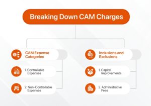 Understanding CAM charges in a commercial lease