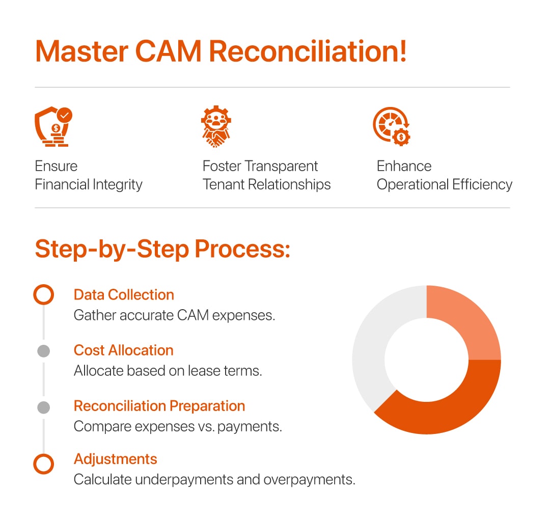 Mastering CAM Reconciliations: Where to Start & What to Do