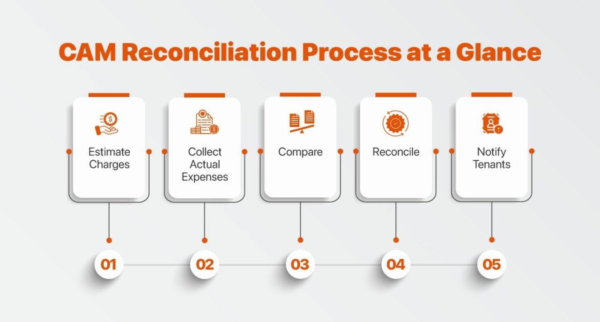 CAM Audit Checklist: What to Expect and Prepare