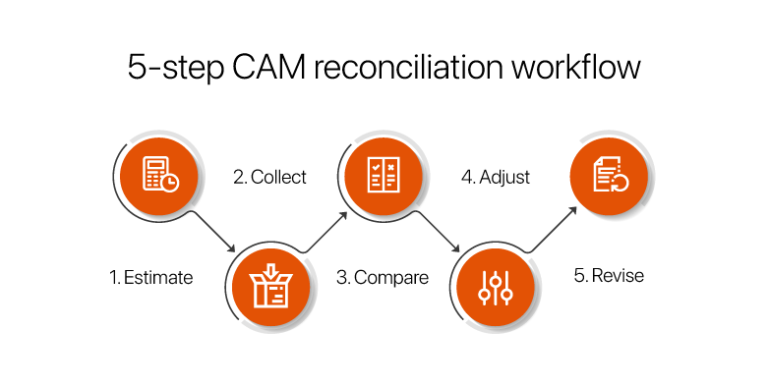 CAM Reconciliation Explained: Impact on Different Lease Types